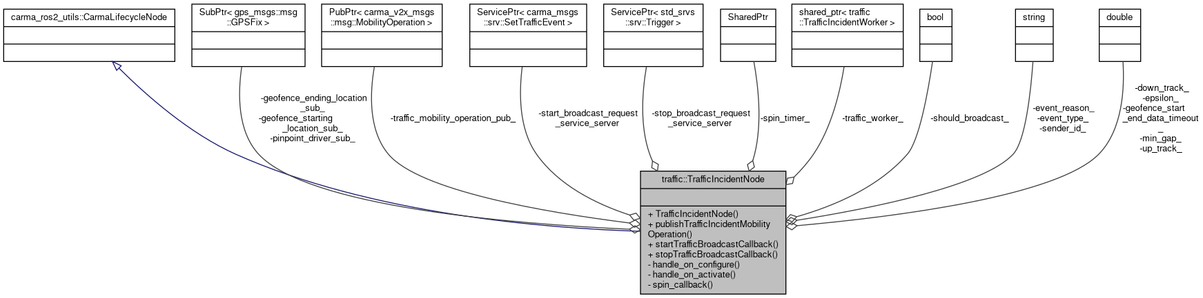 Carma-platform: traffic::TrafficIncidentNode Class Reference