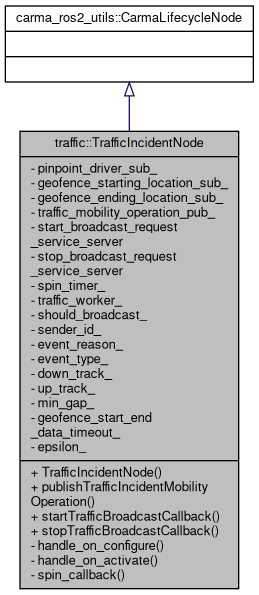 Carma-platform: traffic::TrafficIncidentNode Class Reference