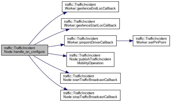 Carma-platform: traffic::TrafficIncidentNode Class Reference